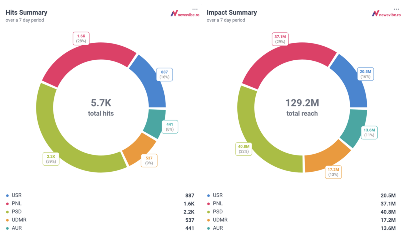 DIGITAL DUEL by NewsVibe. TOP 5 parties in the Romanian online space, in the last week