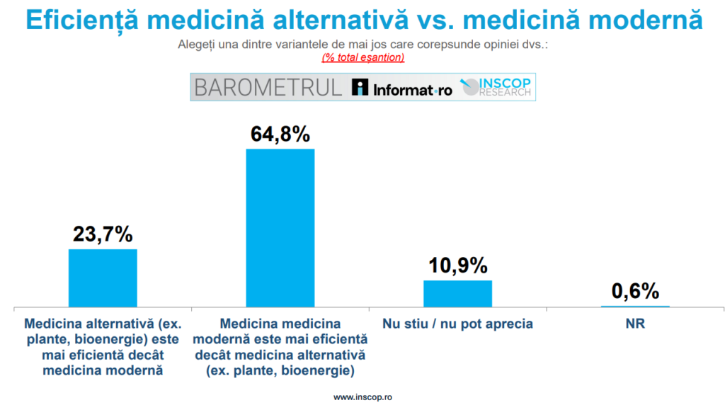 BAROMETRUL Informat.ro – INSCOP Research – "Romania Between Magic and ...