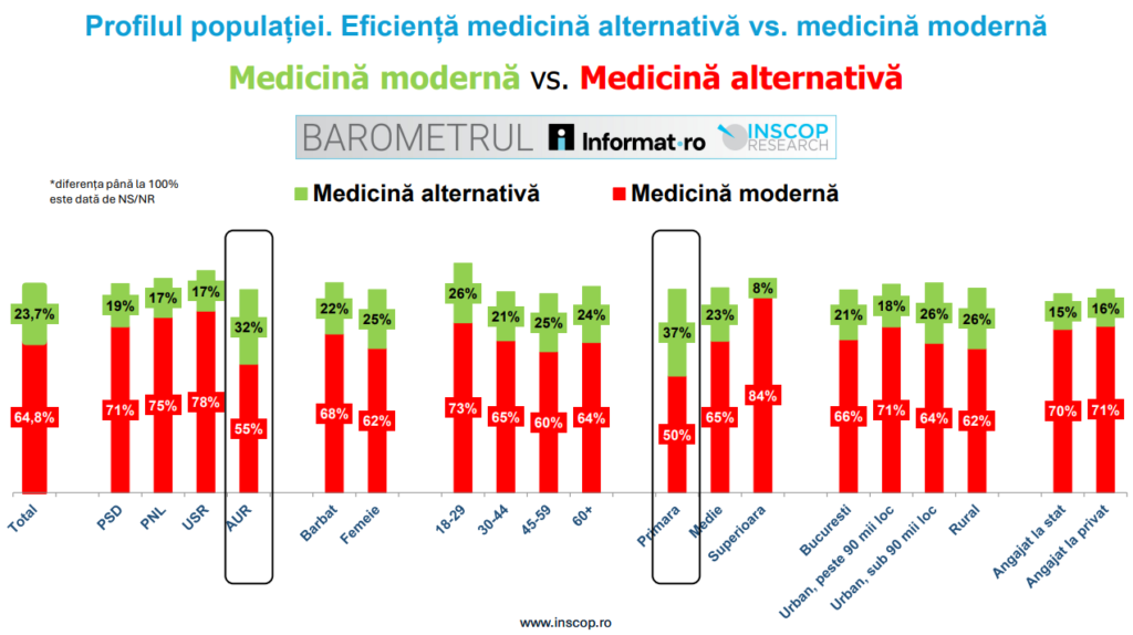 BAROMETRUL Informat.ro – INSCOP Research – "Romania Between Magic and ...
