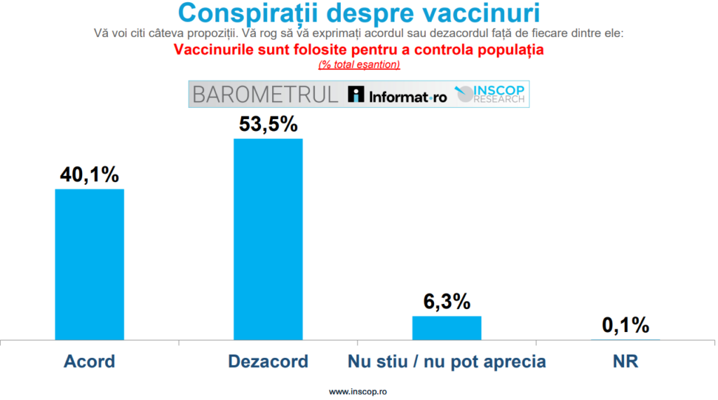 BAROMETRUL Informat.ro – INSCOP Research – ”România între Magie și Ezoterie” | 40.1% dintre ...