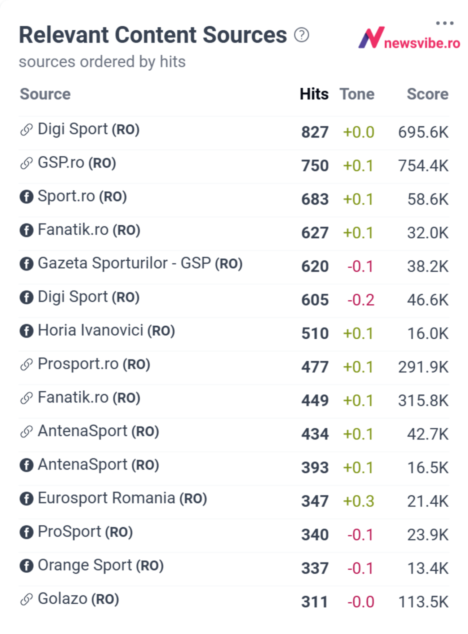 EXCLUSIVE The top sports themes, in the last week