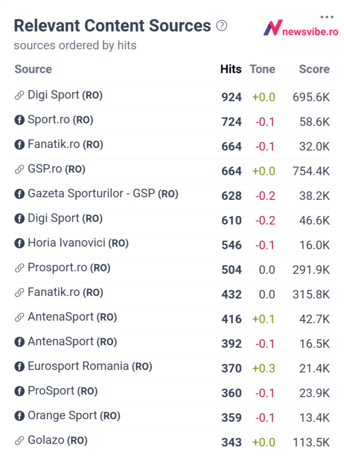 The top sports themes, in the last week